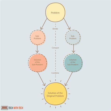 Divide And Conquer Strategy Revealed How To Use It