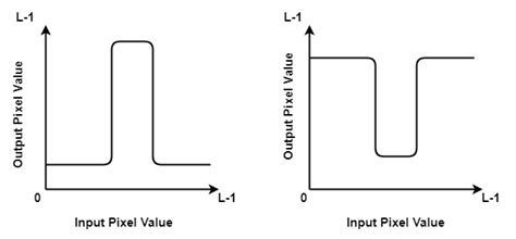 Intensity Level Slicing Theailearner