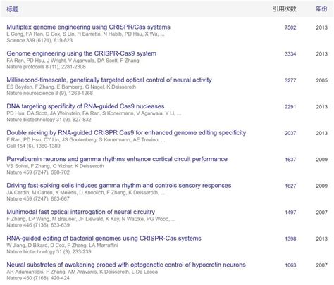 张锋被引用量最高的10篇论文汇总介绍 知乎