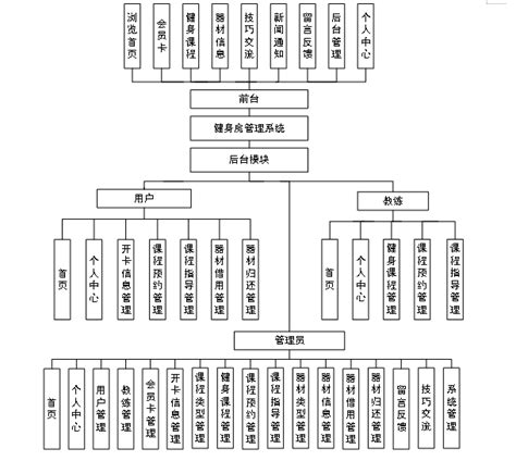 计算机毕业设计springboot的健身房管理系统的设计与实现 基于springboot框架的健身中心管理系统设计与开发 Springboot
