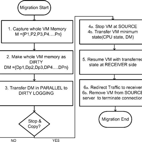 Vm Migration Thematic Taxonomy Download Scientific Diagram