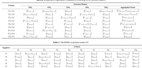 Table 3 From A New Integrated Multi Criteria Decision Making And Multi Objective Programming