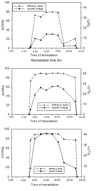 Ijepr Electrokinetic Remediation With Solar Power For A Homogeneous Soft Clay Contaminated