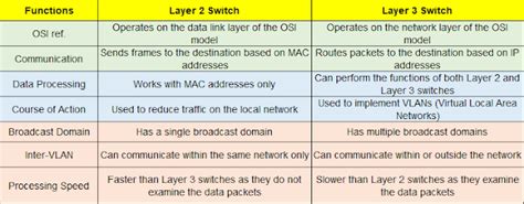 Layer 2 Vs Layer 3 Switches Which One Is Right For Your Network