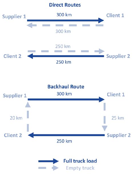 direct and backhaul routes comparison download scientific diagram