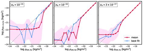 reconstructed values of dm density as a function of the true density of