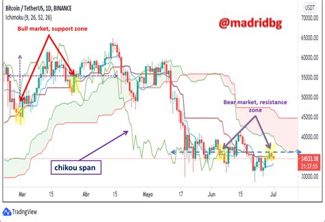 The Chikou Span Line And Its Impact On The Ichimoku Kinko Hyo Indicator