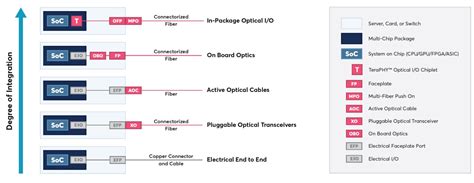 How Can In Package Optical Interconnects Enhance Chiplet Generative Ai Performance