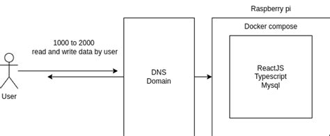 amazon web services is it a good idea to use a raspberry pi to
