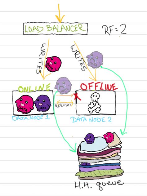 Eventual Consistency Anti Entropy Influxdata