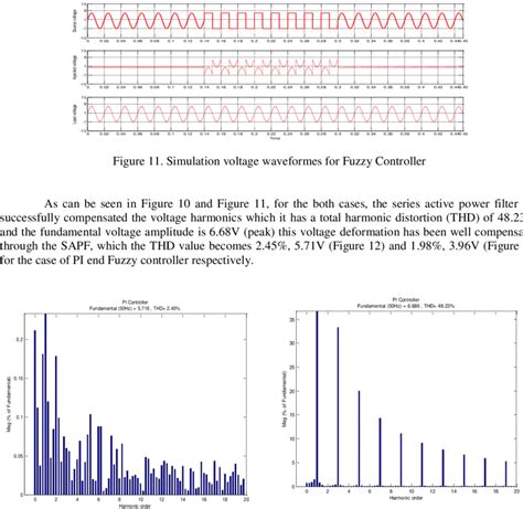 spectral analysis for pi controller of the source voltage 1 and load