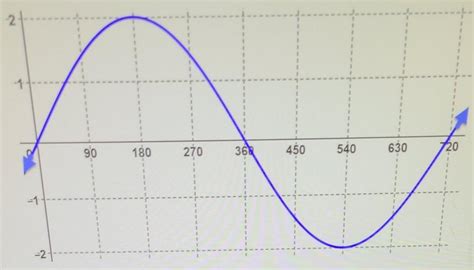 solved sketch one cycle of a graph of a sinusoidal function