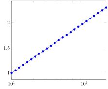 Pgfplots Axis Refuses Log TeX LaTeX Stack Exchange