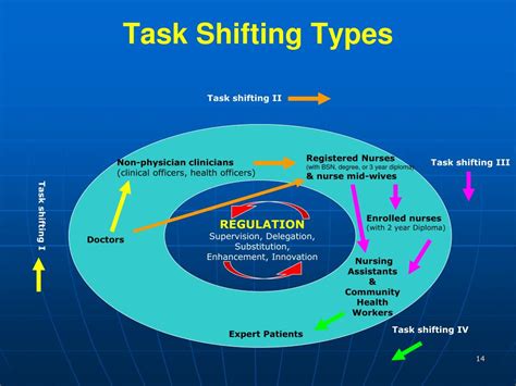 Ppt Task Shifting Regulatory Framework Powerpoint Presentation Free