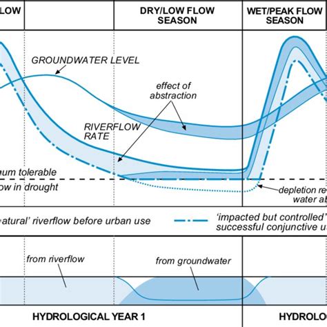 Typical Schemes Of Conjunctive Use Of Groundwater And Surface Water Download Scientific Diagram