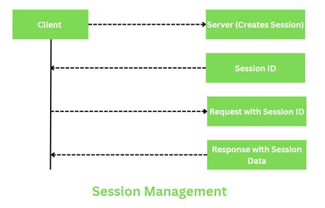 Spring Boot Session Management Geeksforgeeks