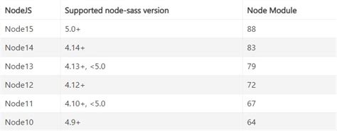 在 vue2 项目中使用的 sass 依赖版本踩坑 sass版本和vue2兼容版本 csdn博客