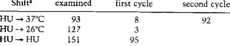 Ordehng The Cdc46 And Hydroxyurea Cell Cycle Restrictions Total Cells
