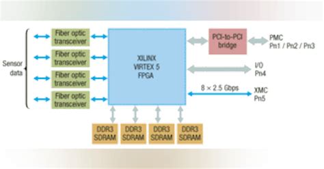 serial fpdp sensor data link scales up to 20 gigabytes per second