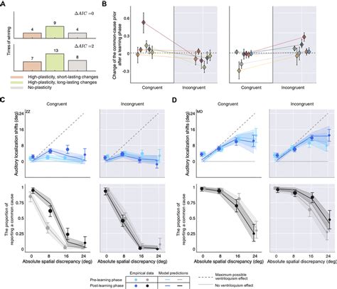 Model Comparison And Parameter Estimates A Results Of Two Different