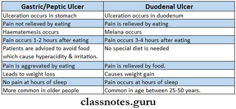 Diseases Of The Gastrointestinal System Short Essays Class Notes