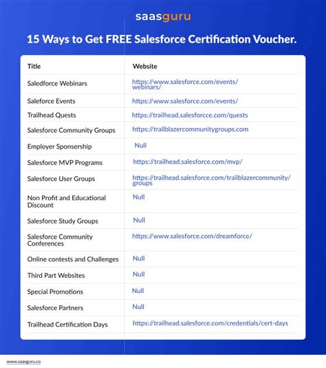 Saasguru On Linkedin Salesforce Salesforcecertification Trailhead Salesforcecommunity…