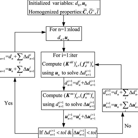 Algorism For The Homogenization Based Phase Field Method Download Scientific Diagram