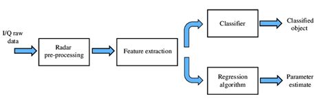 Block Diagram Representing The Signal Processing Chain Of A Mimo Radar