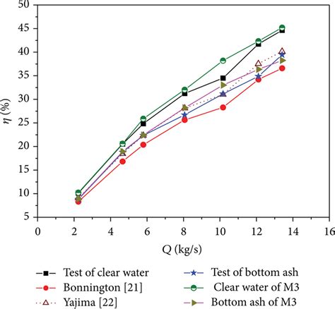 Efficiency Prediction Curves With Different Methods Download Scientific Diagram