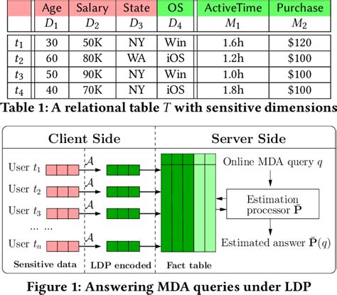 Table 1 From Answering Multi Dimensional Analytical Queries Under Local Differential Privacy
