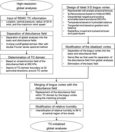Flowchart Of The Procedures For The Tropical Cyclone Initialization