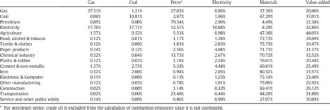 Input Structure Of Industrial Sectors Download Table