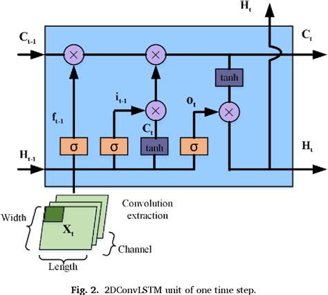 Figure 2 From A Unified Multi Step Wind Speed Forecasting Framework