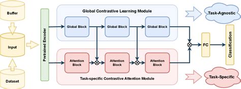 Figure 2 From Dual Contrastive Learning Framework For Incremental Text