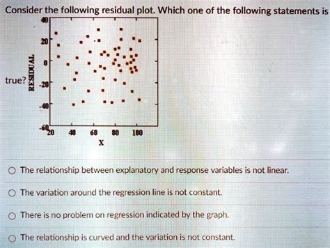 Solved Consider The Following Residual Plot Which One Of The Following