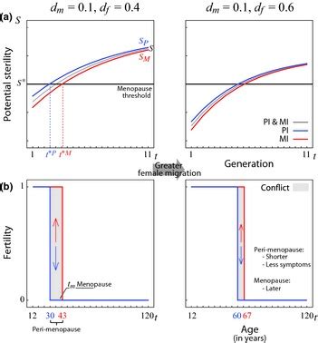 Conflict Over Menopause A Potential For Sterility Of The MI Gene Download Scientific Diagram
