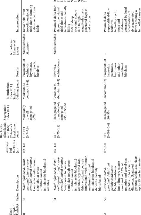Summary Of The Facies And Facies Associations Fa And Their