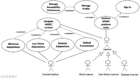 Uml Use Case Model Partial View Source Authors 2015 Download