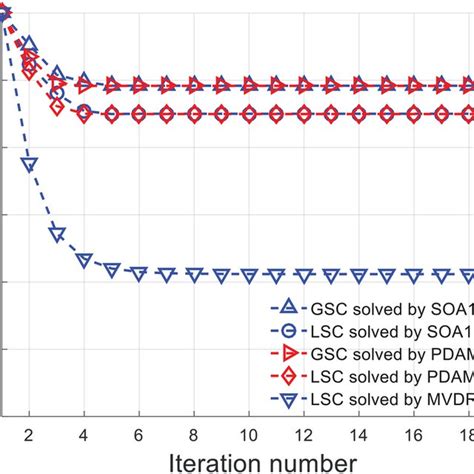 Objective Function Db Versus The Iteration Number For Different Sinr