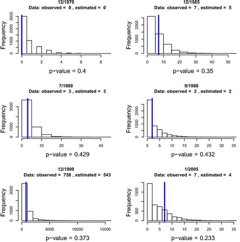 Posterior Predictive Model Checking Using The Bayesian P Value For