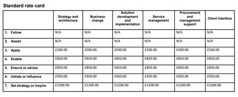 Sfia Rate Cards Skillstx Passion For Potential