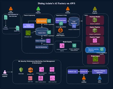 How Dialog Axiata Used Amazon Sagemaker To Scale Ml Models In Production With Ai Factory And