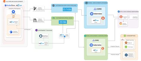 An End To End Mlops Platform Implementation Using Open Source Tooling By Omolade Saliu Medium