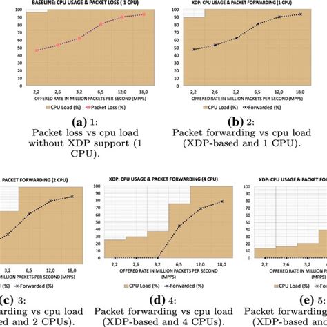 Relation Between Packet Lossforwarded And Cpu Load With Different