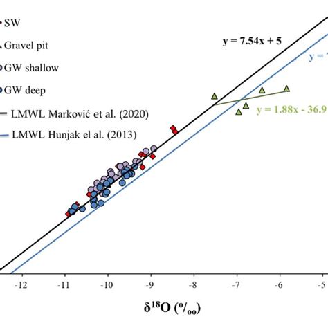 Distribution Of Gw And Sw δ 18 O And δ 2 H Values Around The Lmwls