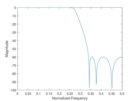 Frequency Spectrum Of The Low Pass Filter Download High Resolution