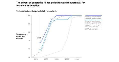 Ai Digital Library Mckinsey And Company The Economic Potential Of