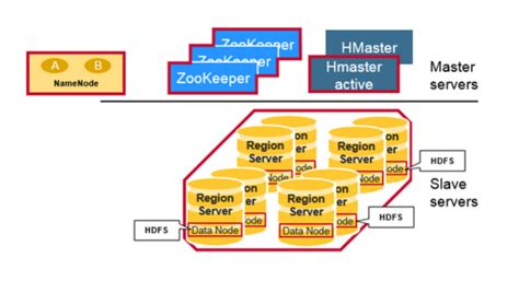 db tutorial docs 12 数据库 06 列式数据库 01 HBase 04 HBase架构 md at master