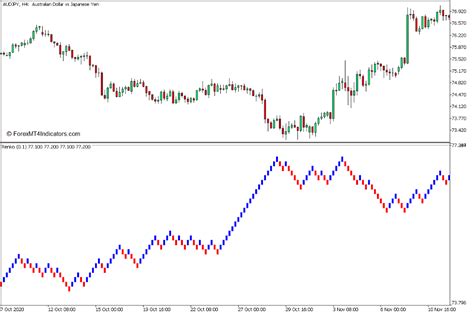 Renko Chart Indicator For Mt5