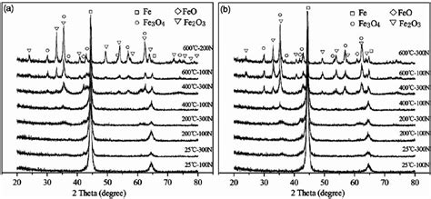 Xrd Patterns Of The Worn Surfaces Of H13 Steel Sliding Against